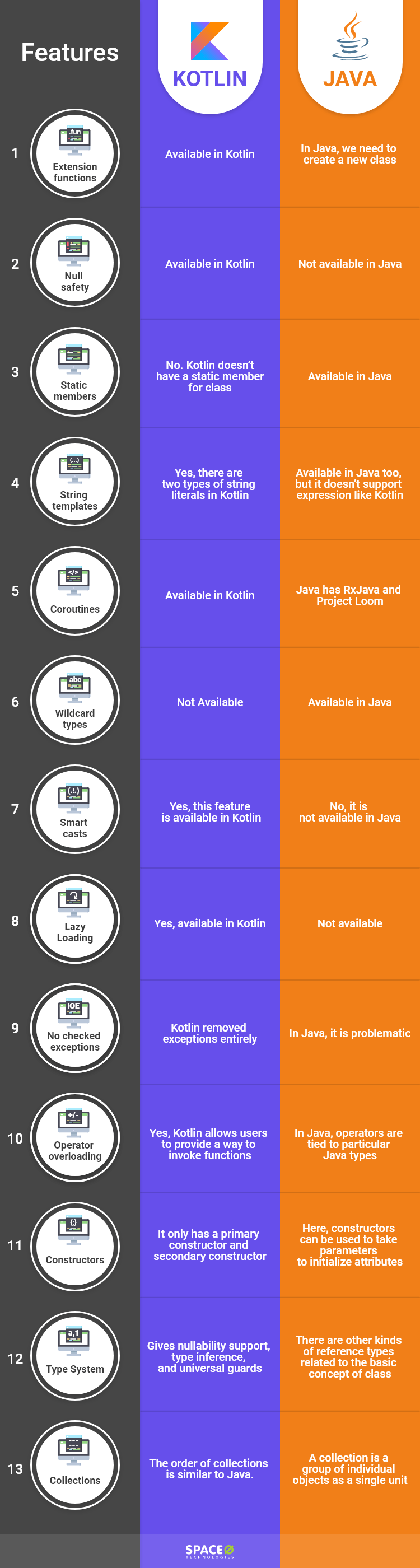 Kotlin vs Java Comparison: Which One is Better For You in 2022 Kotlin vs Java Comparison: Which One is Better For You in 2022