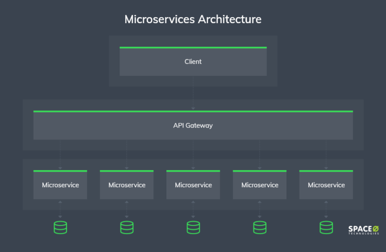 Web Application Architecture [Components + 5 Types]