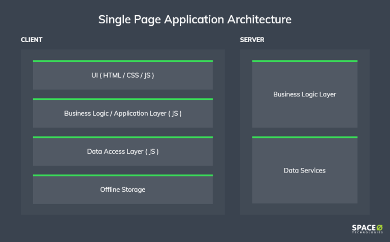 Web Application Architecture [Components + 5 Types]