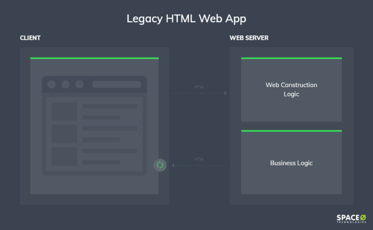 Web Application Architecture [Components + 5 Types]