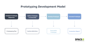 Software Development Process: The Complete Visual Guide