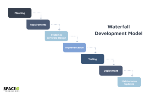Software Development Process: The Complete Visual Guide