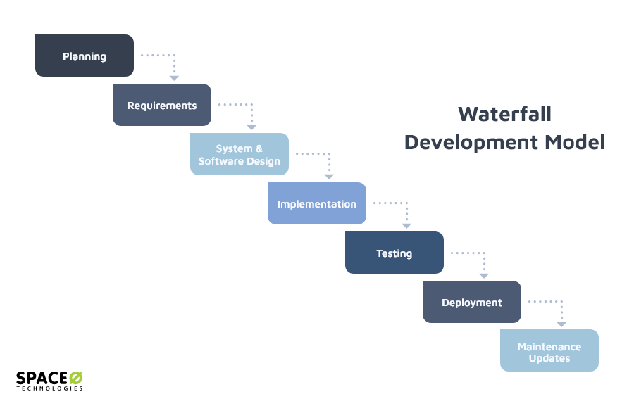 Software Development Process: The Complete Visual Guide