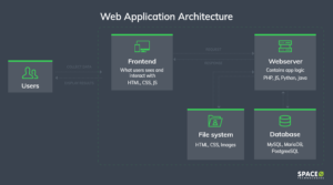 Web Application Architecture [Components + 5 Types]