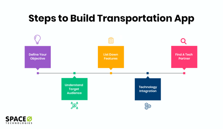 In-depth Guide on Logistics & Transportation App Development