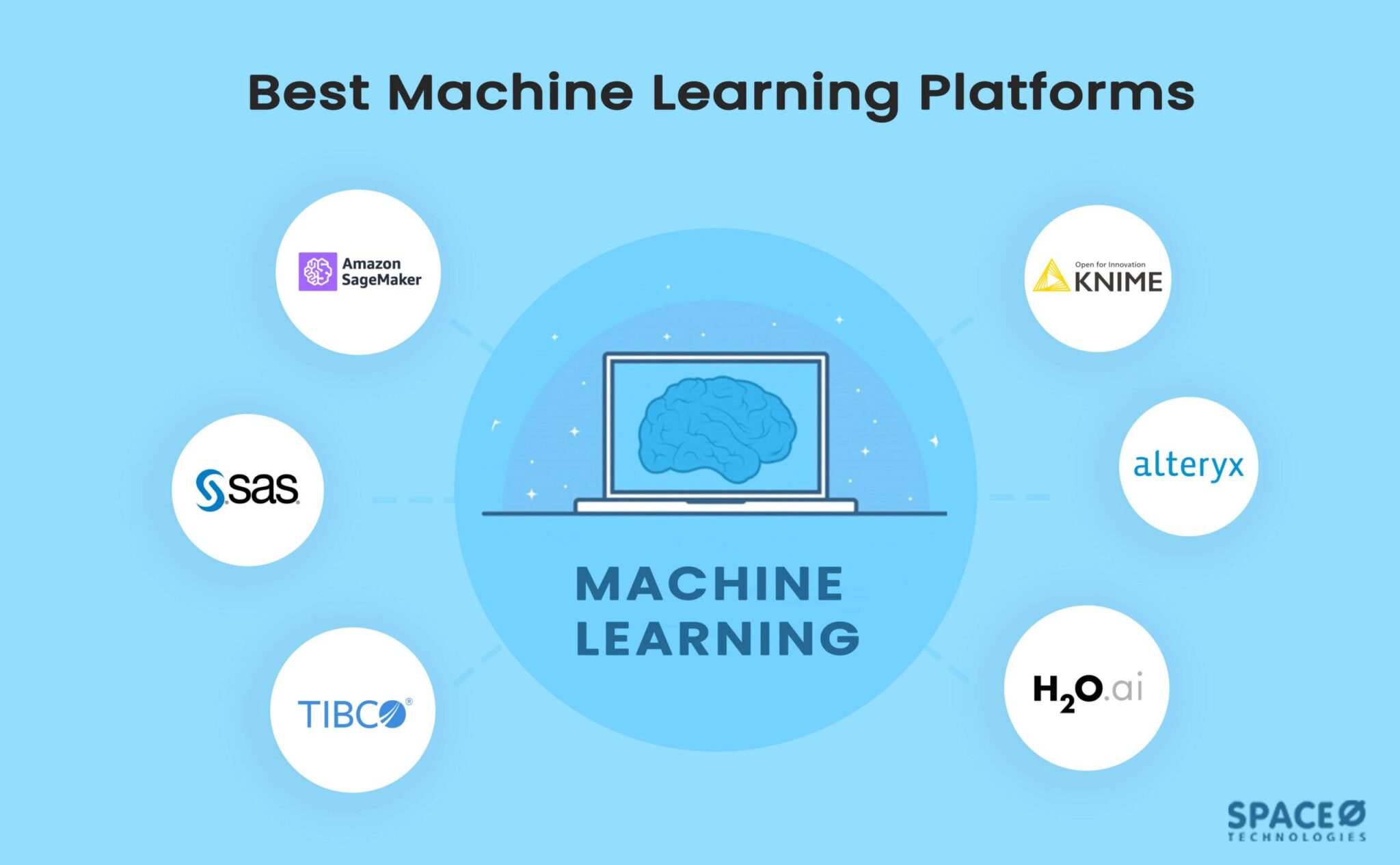 10 Best Machine Learning Platforms in 2025 [Comparison]