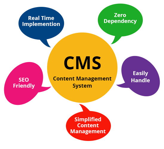 CMS Development | Custom CMS Web Development | Hire CMS Developer CMS Development | Custom CMS Web Development | Hire CMS Developer