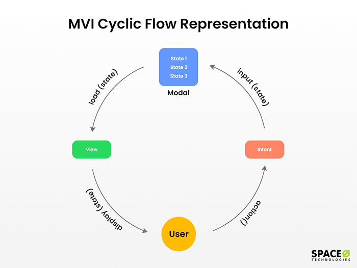 Mobile App Architecture to Build Robust App [Ultimate Guide]