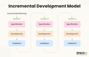 Software Development Process [Definition + 6 Steps]