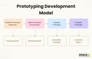 Software Development Process [Definition + 6 Steps]