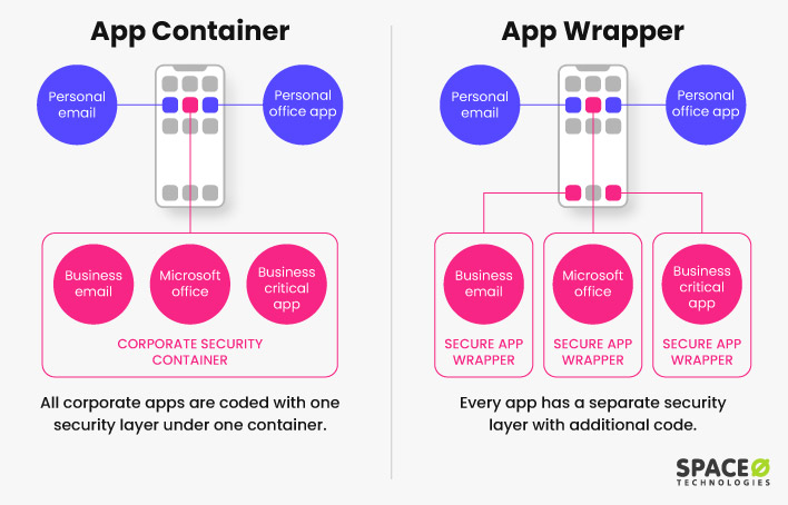 Mobile App Wrapping In 2024 Benefits Process Tools 