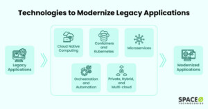What is Application Modernization? [Meaning + Strategy]