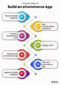 How to Develop an eCommerce App in 2025 [7 Easy Steps]
