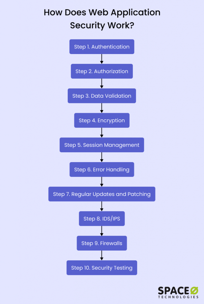 What is Web Application Security? [Definition + Importance]