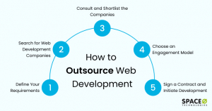 How to Outsource Web Development in 2025 (Benefits + Costs)