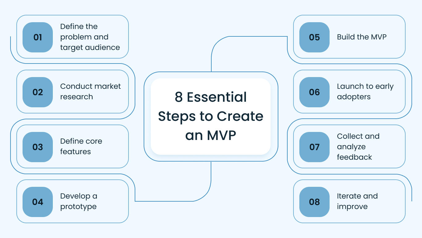 How to Build an MVP in 2025: A Step-by-Step Guide