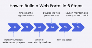 Web Portal Development Guide: Types, Steps & Costs (2025)