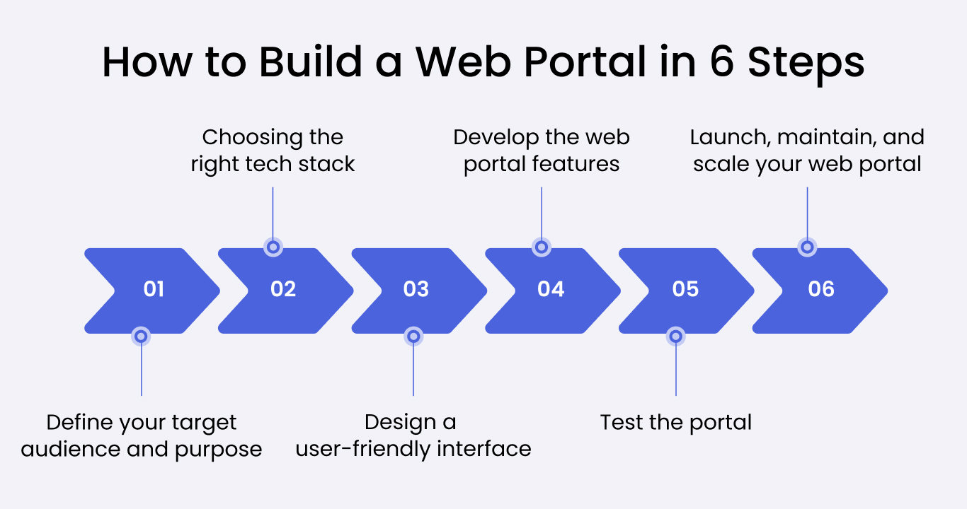 Web Portal Development Guide: Types, Steps & Costs (2025)