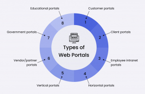 Web Portal Development Guide: Types, Steps & Costs (2026)