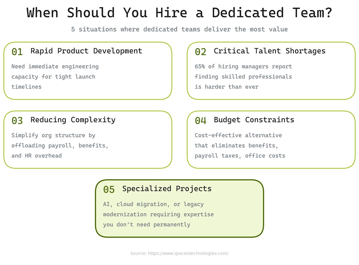 How to Hire Dedicated Software Development Team