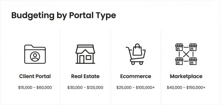 Web Portal Development Cost in 2026: Complete Price Breakdown